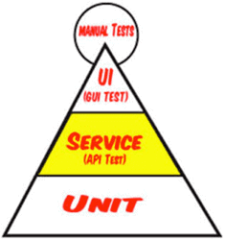 The Ultimate Guide to API Testing - Test Guild